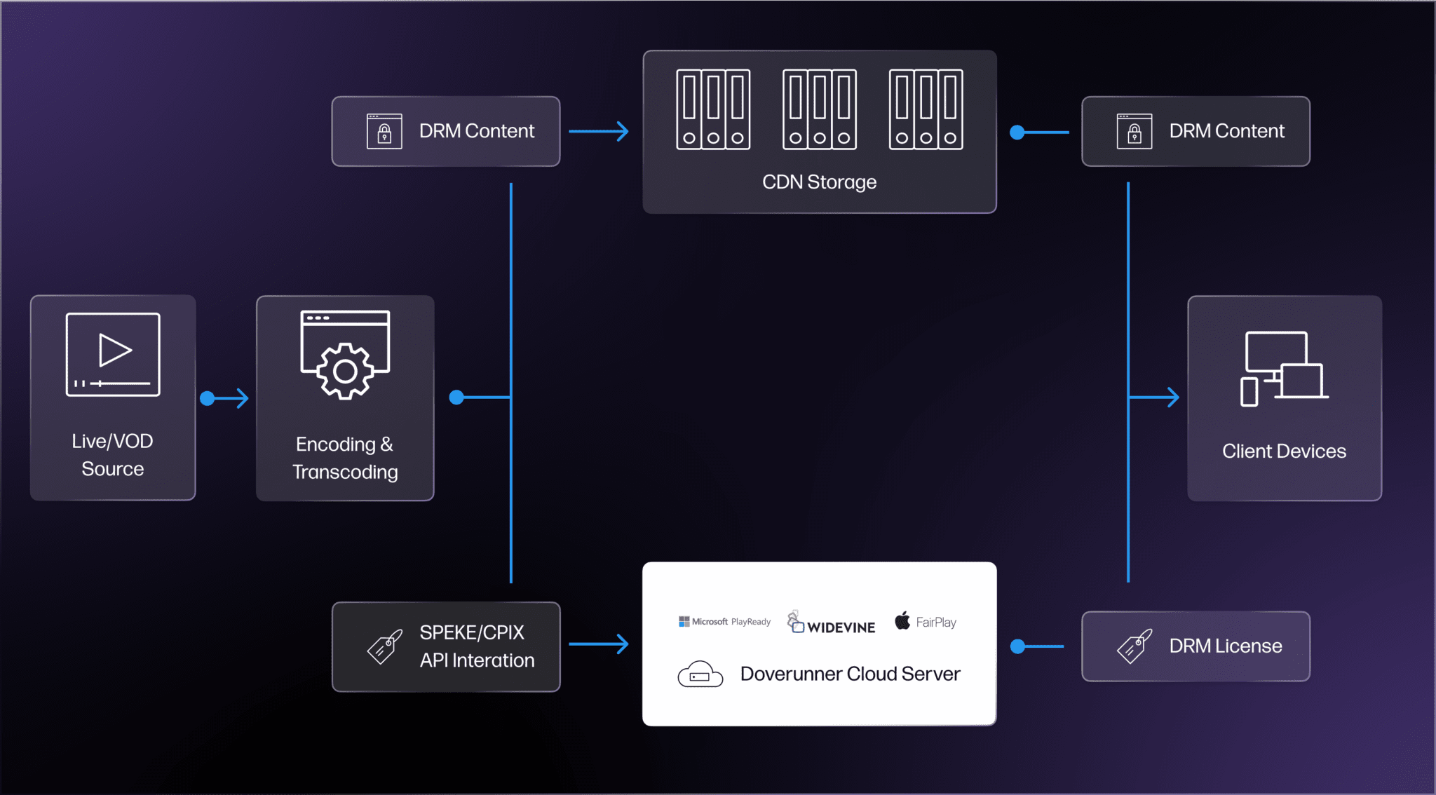 Microsoft PlayReady DRM - DoveRunner